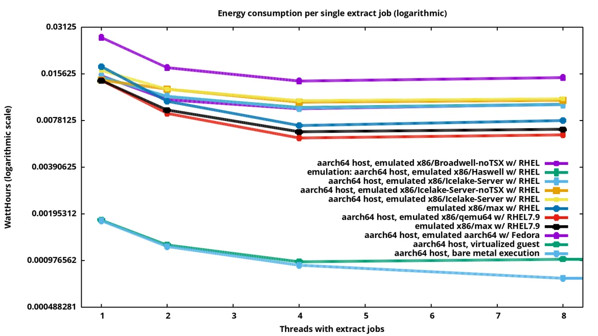 Performance And Energy Consumption Comparing Cpu Virtualization And Emulation Efficiency